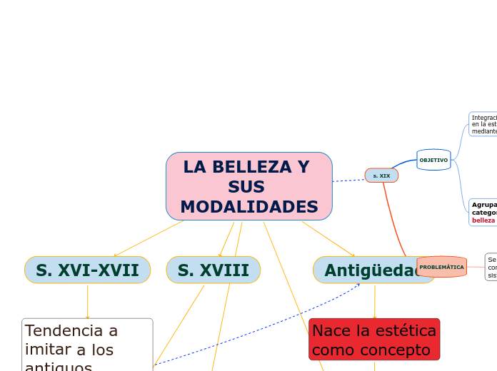 LA BELLEZA - Mind Map